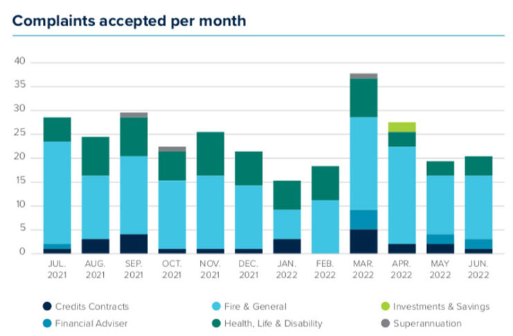 IFSO Scheme Sees Fewer Formal Complaints | RiskinfoNZ