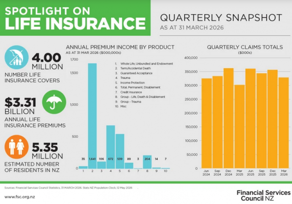 Life Insurance Cover Softens as Premium Pressure Builds | RiskinfoNZ